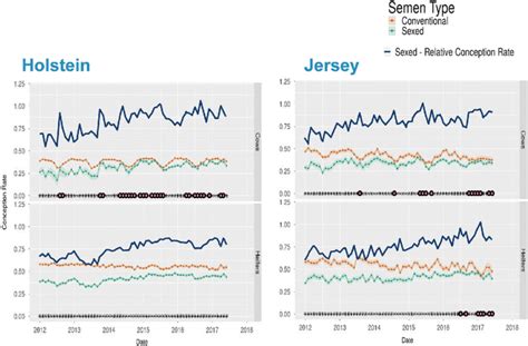 Conception Rates Obtained With Stgenetics Sexed And Other Conventional