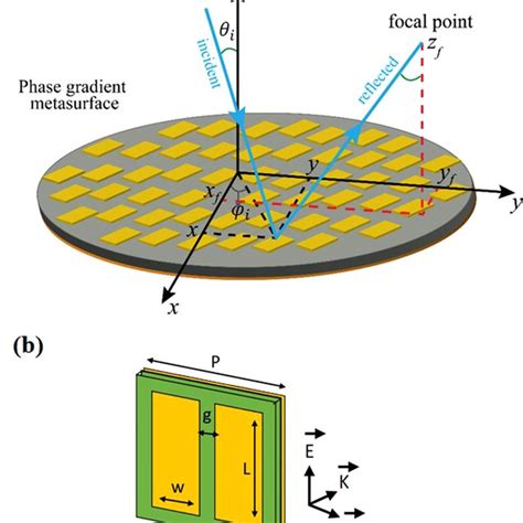 A Schematic Of An Off Axis Focusing Phase Gradient Metasurface