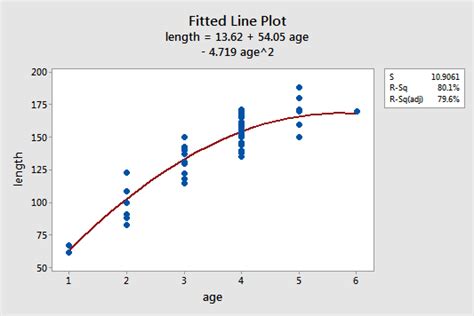 9 8 polynomial regression examples stat 501