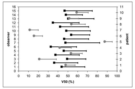 Average Value And Standard Deviation Of V50 For Each Observer