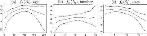 Figure 5 From Bayesian Varying Coefficient Models Using Adaptive