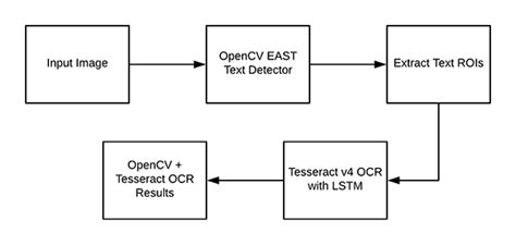 opencv ocr and text recognition with tesseract pyimagesearch