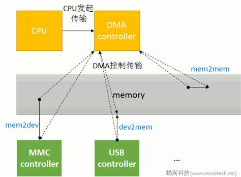 linux內核驅動 dma engine使用 台部落