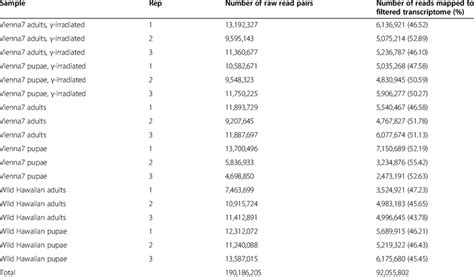 Number Of Raw Reads Obtained From Samples Obtained From The Illumina
