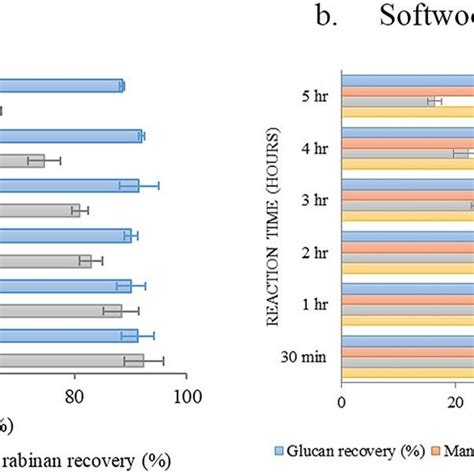 Carbohydrate Recovery Rates After The Acid Pretreatment Download