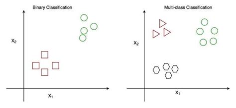 fig no 8 this picture explains binary and multiclass classification