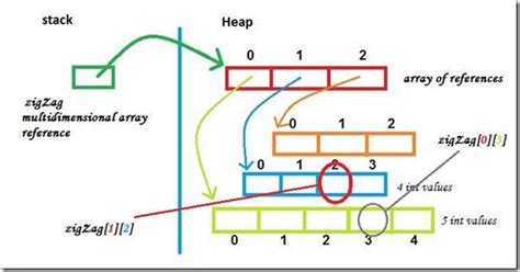 tutorial java 6 4 3 matrixes and multidimensional arrays itandc