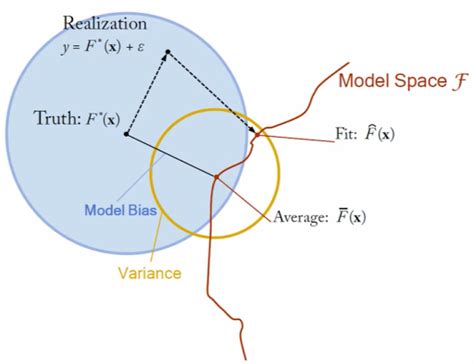 Bias Variance Decomposition