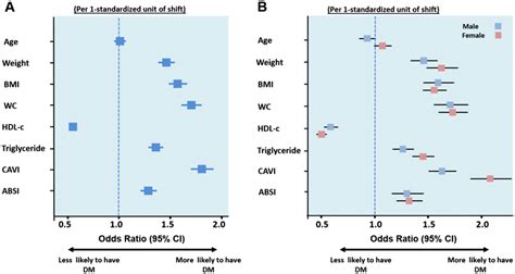 univariate models identifying baseline diabetes risk adjusting for age