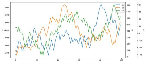 python pandas plot multiple y axes stack overflow