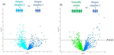 Viruses Free Full Text Using Csf Proteomics To Investigate