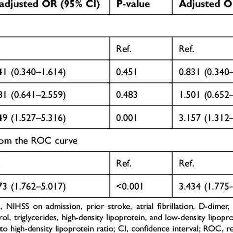 Multivariate Logistic Analysis To Determine Associations Between Nhr
