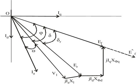 vector diagram of d q armature reactances of a synchronous