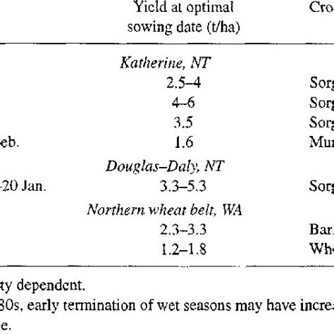 Effect Of Sowing Date On The Rate Of Grain Yield Decline In The