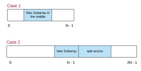 maximum sum circular subarray leetcode