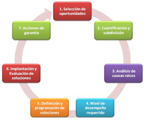 Desarrollo De Un Proyecto De Mejora Continua E Incremento De La