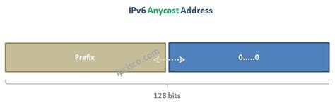 Ipv6 Address Types Link Local Global Unicast Etc ⋆ Ipcisco