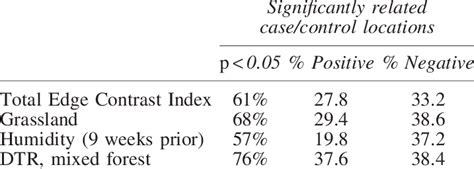 Summary Of Multivariate Geographically Weighted Regression Gwr Model