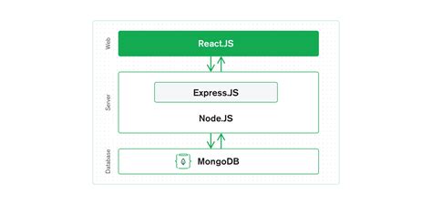 what is the mern stack introduction and examples mongodb