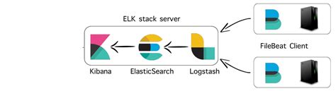 elk elasticsearch logstash kibana by adi saputra medium