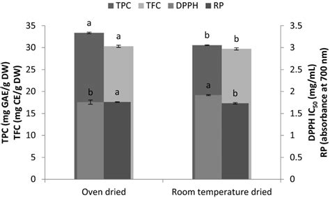 Effects Of Different Drying Methods On The Tpc Tfc And Antioxidant
