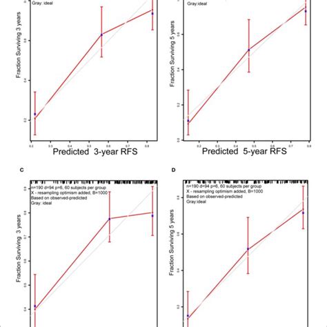Calibration Plots A 3 Year And B 5 Year Rfs Nomogram Calibration