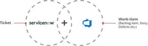 servicenow azure devops integration azure devops integration tool