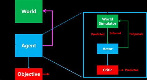 Lecuns Agent Model With An Internal World Model[6] Download