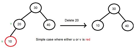 red black tree set 3 delete geeksforgeeks