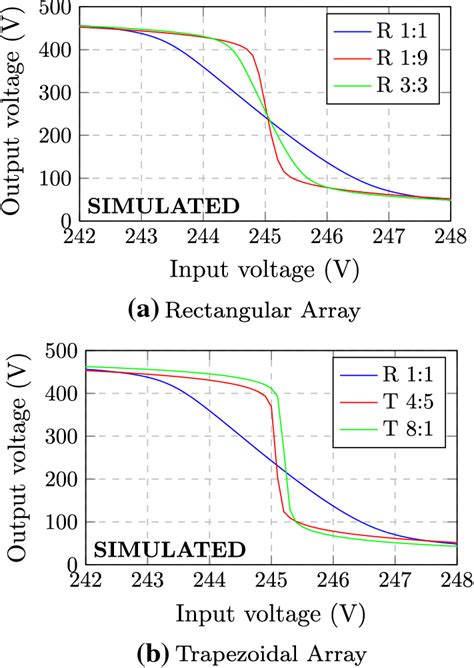 Cmos Inverter Dc Transfer Functions Download Scientific Diagram
