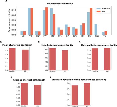 Summary Of The Graph Theoretical Measures For The Healthy And Pd Fog