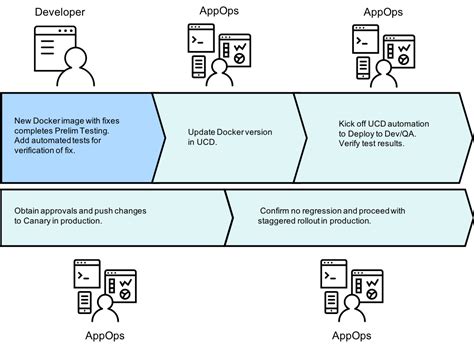 ibm best practices for implementing a ci cd secure container image
