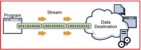 java io streams with examples dot net tutorials