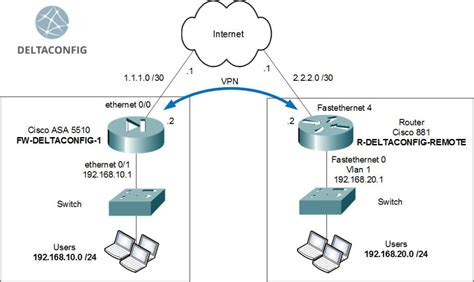 configuring vpn on cisco asa cisco router to asa vpn configuring cisco