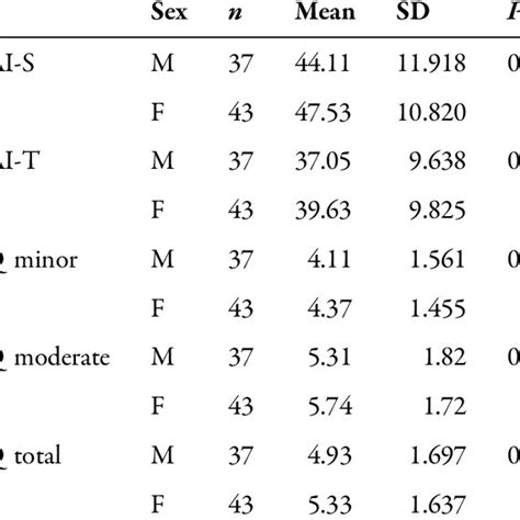 comparison of stai s stai t and psq values by sex download
