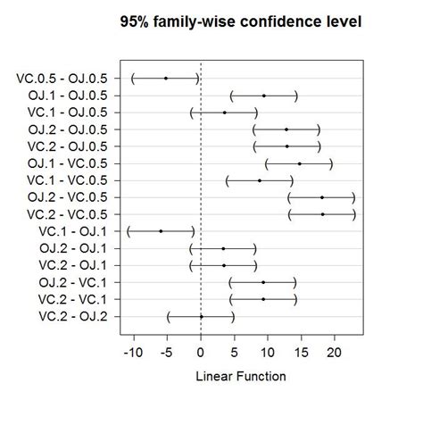 multiple pair wise comparisons using tukey s hsd and the compact
