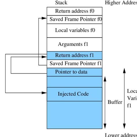 stack based buffer overflow using indirect pointer overwriting