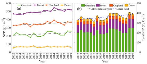 Sustainability Free Full Text Spatiotemporal Dynamics Of Vegetation