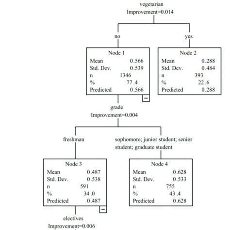The Classification And Regression Tree Cart Model For Overall