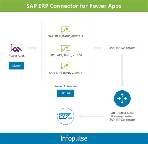 microsoft azure and sap integration 7 options to consider post migration