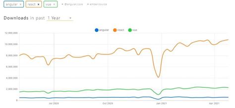 react vs angular vs vue 2021 the final verdict resourcifi
