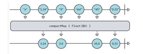 swift inconsistent behavior of map function with empty value in