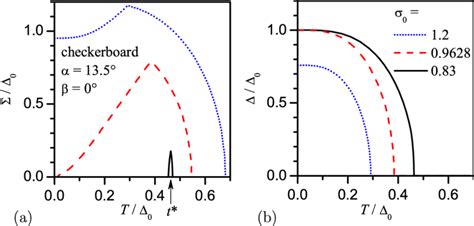 Normalized Temperature Dependences Of A The Cdw And B The