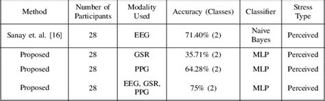 Figure 1 From Classification Of Perceived Human Stress Using