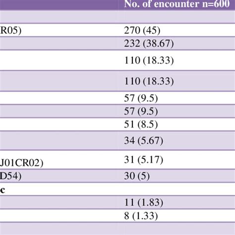 Utilization Pattern Of Drug Classes With Atc Code And Ddd 100 Bed Days