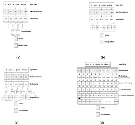 Sensors Free Full Text Effective Model Update For Adaptive