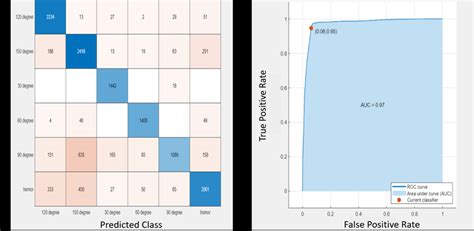 A Confusion Matrix And B Receiver Operating Characteristic Roc