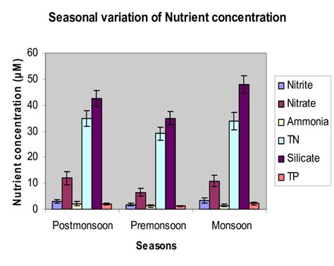 Seasonal Variation Of Nutrient Concentration µmole L 1 In Sundarban