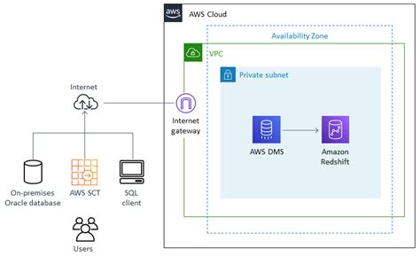 migrate an oracle database to amazon redshift using aws dms and aws sct