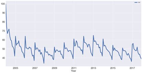 python time series analysis tutorial datacamp